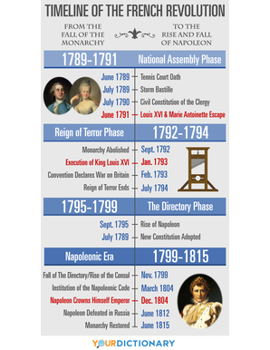 Prepare A Timeline Chart Of French Revolution Infoupdate Prepare A Timeline Chart Of French Revolution Infoupdate