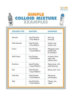 Examples Of Colloids Mixtures